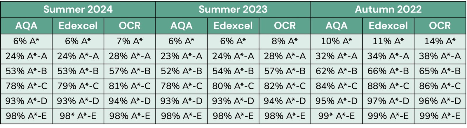 2024 A Level Geography Grade Boundaries: master the results