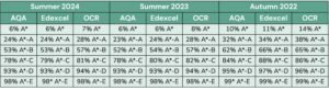 2024 A Level Geography Grade Boundaries: master the results