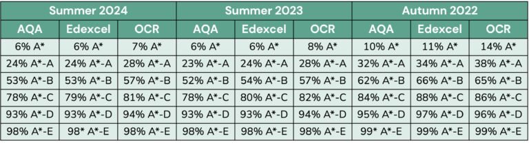 2024 A Level Geography Grade Boundaries: master the results
