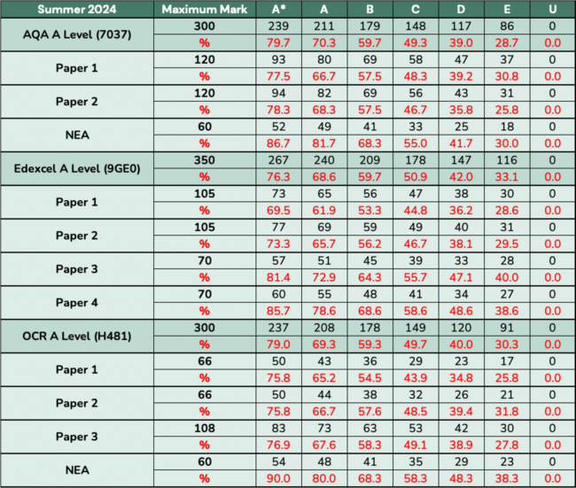 2024 A Level Geography Grade Boundaries: master the results