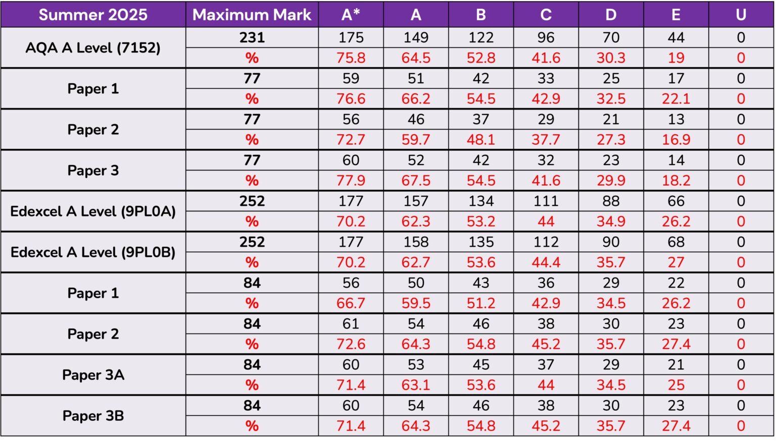 2025 A Level Politics Grade Boundaries - tools to succeed