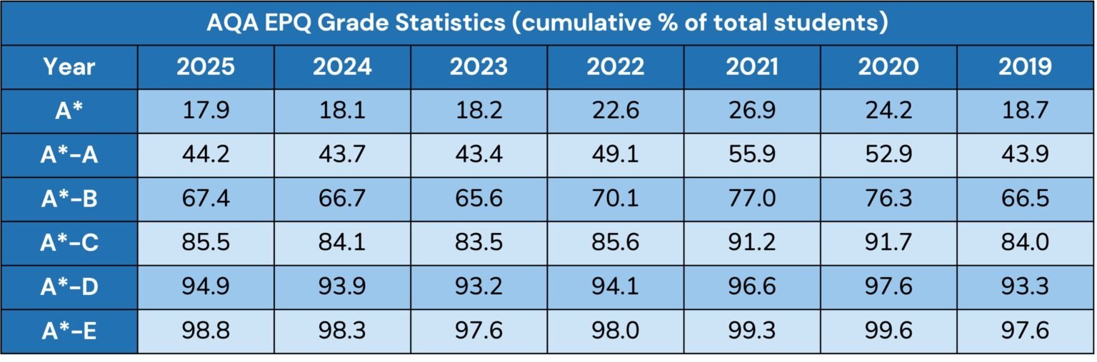EPQ Grade Boundaries - achieve your target grade