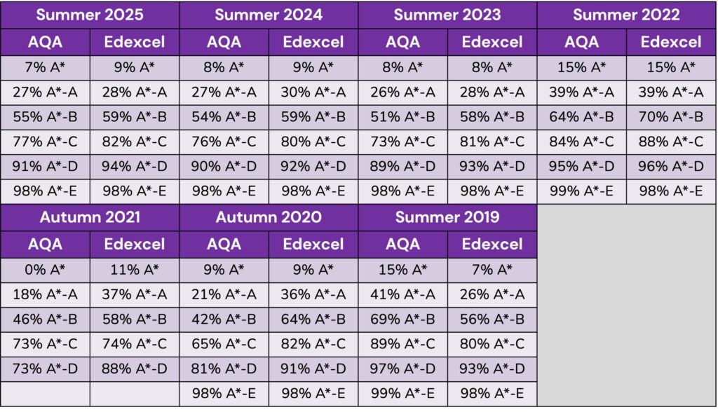 2025 A Level Politics Grade Boundaries - tools to succeed