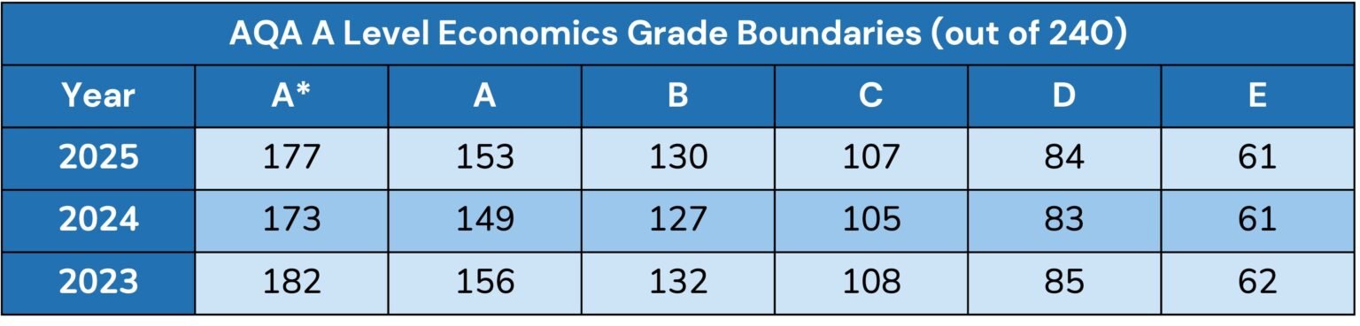 2025 A Level Economics Grade Boundaries - detailed analysis