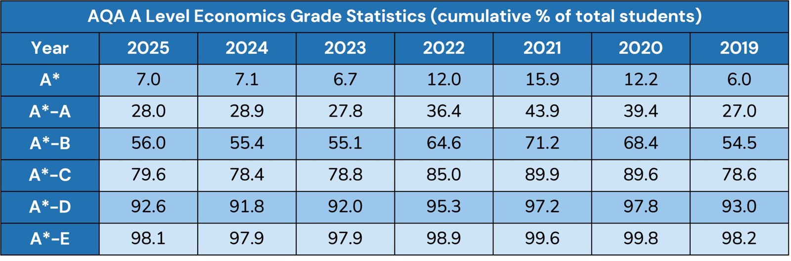 2025 A Level Economics Grade Boundaries - detailed analysis