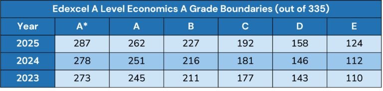 2025 A Level Economics Grade Boundaries - detailed analysis